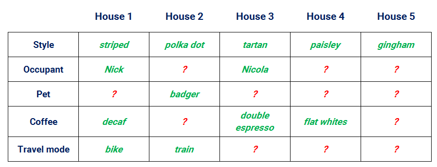 Who Owns the Fish Reasoning Puzzle: Similar to Einstein's Puzzle