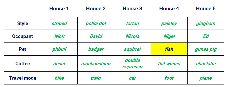 Who Owns the Fish Reasoning Puzzle: Similar to Einstein's Puzzle