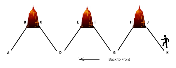 Devotee and Three Temples Riddle | Suresolv